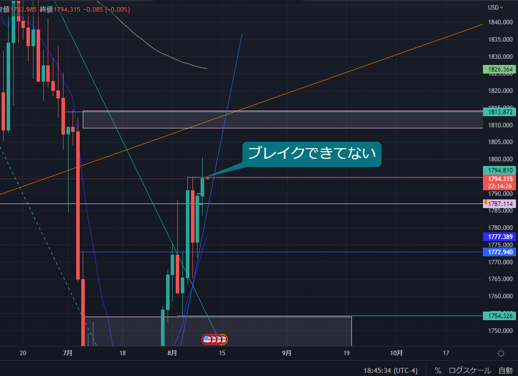 2022年8月10日GOLD分析 | takaya ほのぼのFX投資
