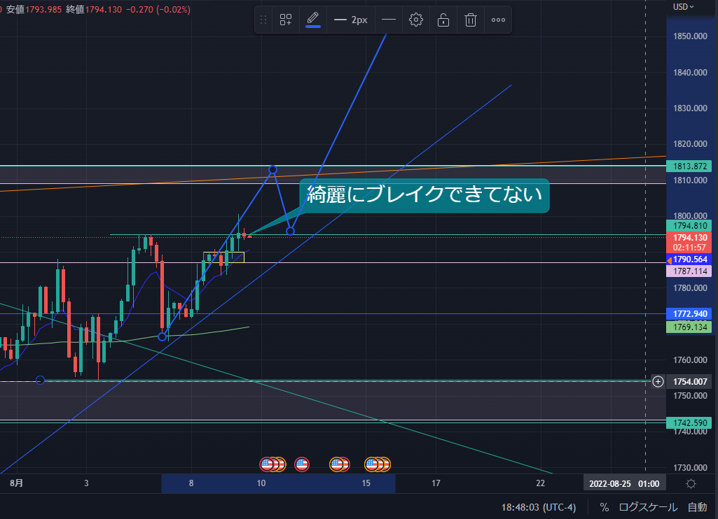 2022年8月10日GOLD分析 | takaya ほのぼのFX投資